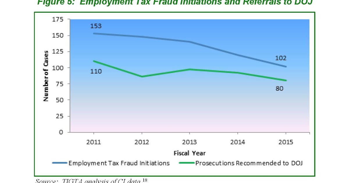 Federal Tax Crimes: Key Graphics from TIGTA CI Employment Tax Report (3 ...