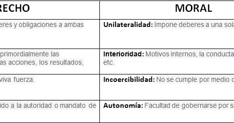 Tica Y Moral Definicin Diferencia Cuadro