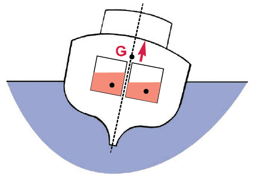 Vessel Science: Vessel Stability