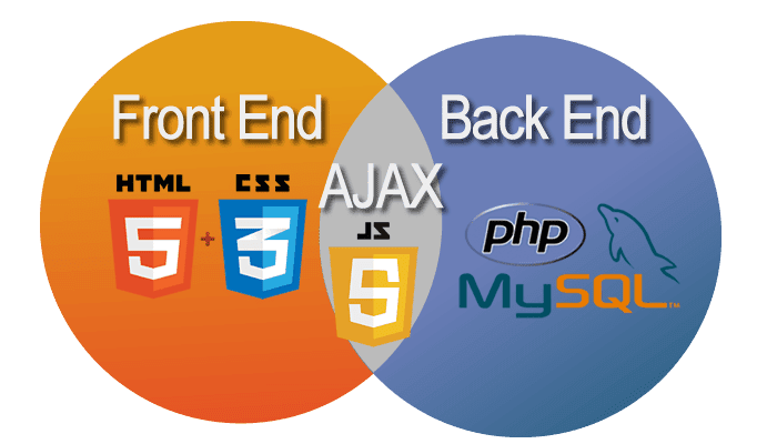 Informate MS: Que es Front-End ? & Que es Back-End