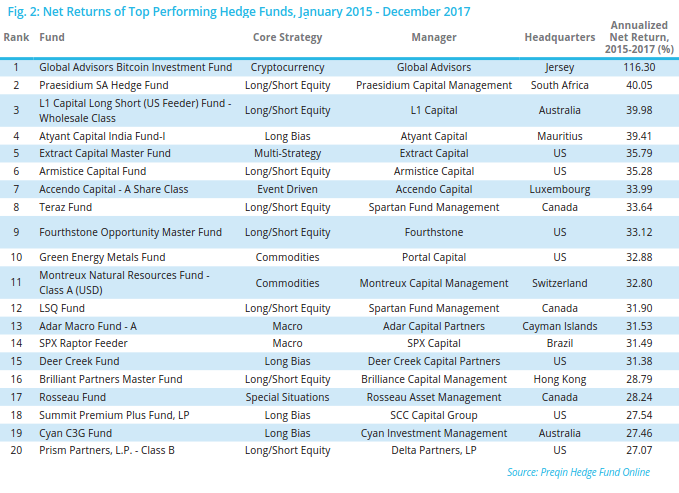El Blog de WallStreet: The 20 Top Performing Hedge Funds 2017 and 2015-2017