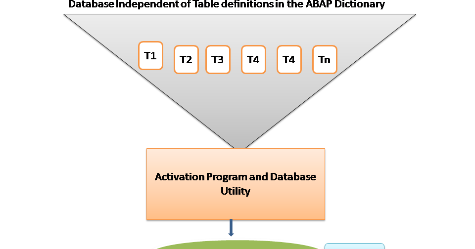 what-is-database-table-in-sap-abap