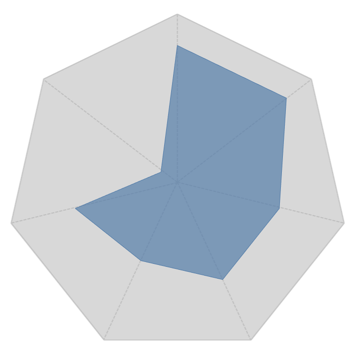 Creating Radar/Spider Charts in Tableau - The Flerlage Twins: Analytics ...