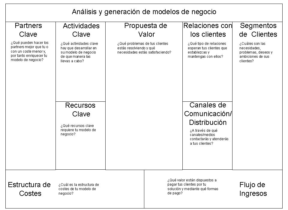 Yesid Ariza Osorio: El Modelo CANVAS