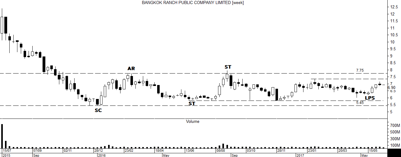 ข้อดีของการใช้ Weekly chart สำหรับ Run trend