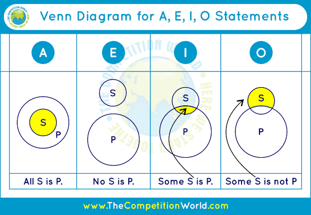Understanding Logic > Syllogism: Theory, Rules, Tricks and Examples