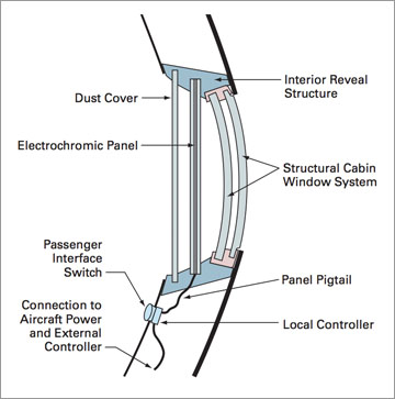 Aerospace and Engineering: Construction of Aircraft Window System