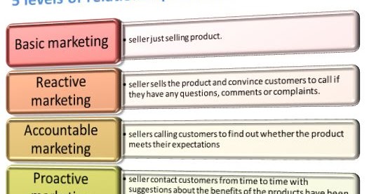 Customer oriented approach-one of marketing approach