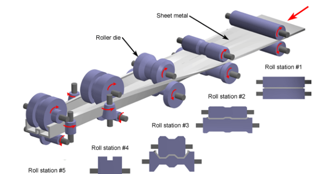 An Introduction to Methods of forming and cutting