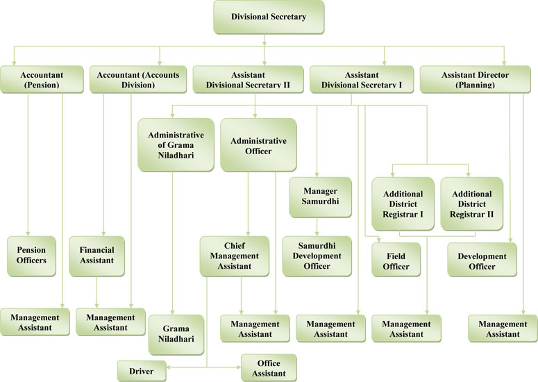 Divisional Secretary Office: Organization Chart