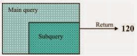 Memahami Basis Data Lanjut: APA ITU SUBQUERY