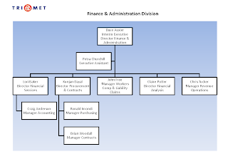 RANTINGS OF A FORMER TRIMET BUS DRIVER: TRIMET ORGANIZATIONAL CHARTS