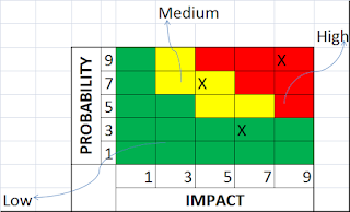 Know about PMP, ITIL and other Project Management tips: Probability and ...