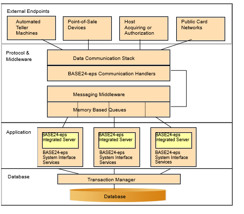 World of Payments: ACI Product - Base24-eps