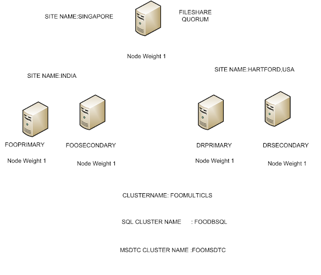 Naveen's Blog | All about Windows Server : Part 3- 4 NODE MULTI-SITE ...