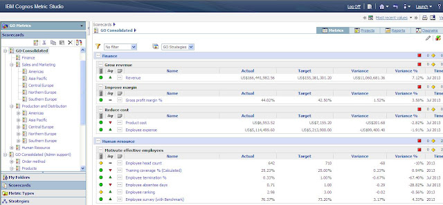 มารู้จักกับ IBM Cognos Metric Studio #1