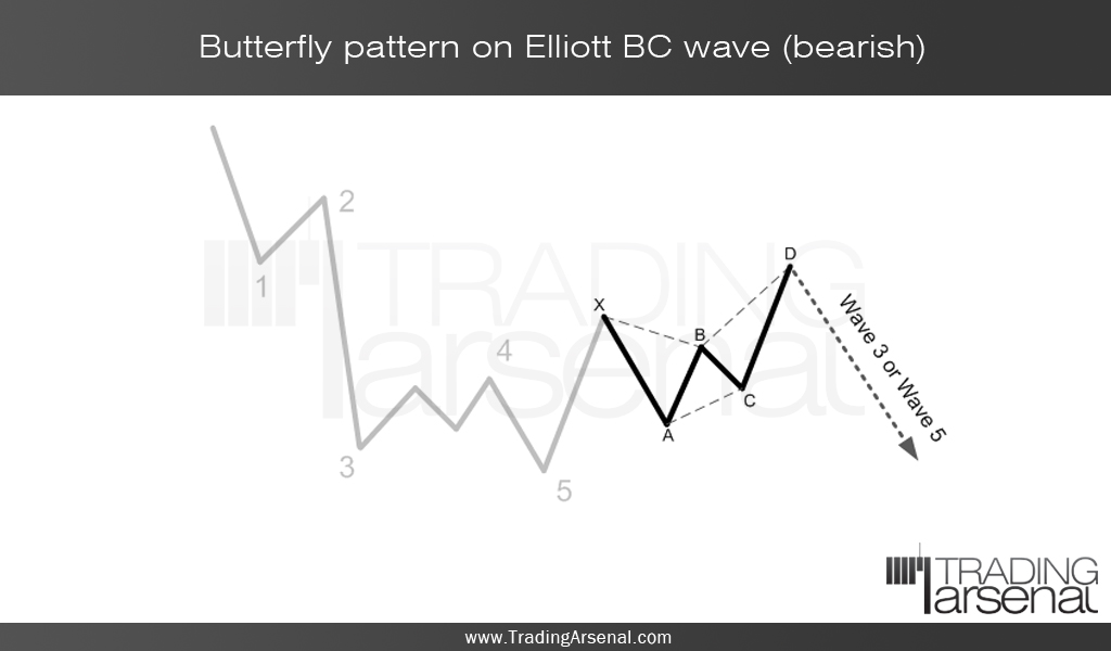 FOREX Harmonic Trading: butterfly pattern in Elliott Wave correction ...