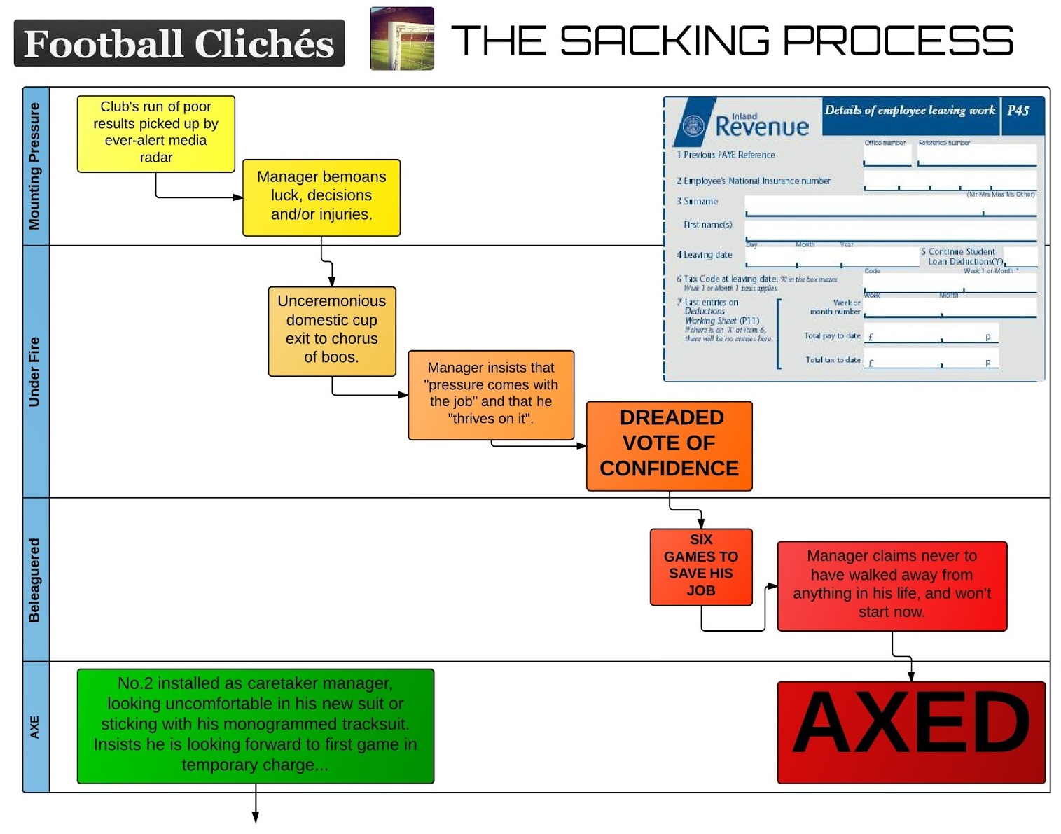 Football Clichés: Football Clichés Infographics