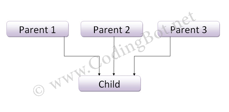 Multiple Inheritance And Its C Program Coding Bot