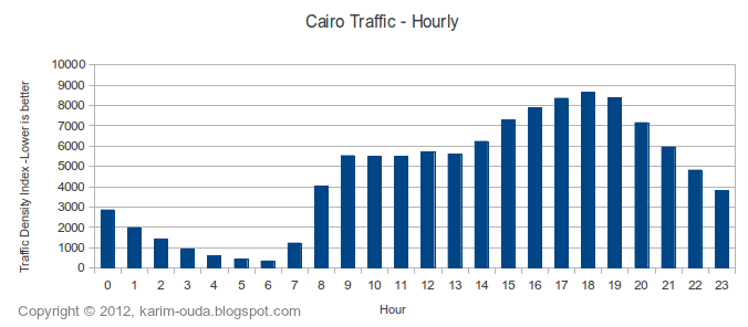 Research: Egyptian Traffic Analyses and Statistics ( Data from Bey2ollak )