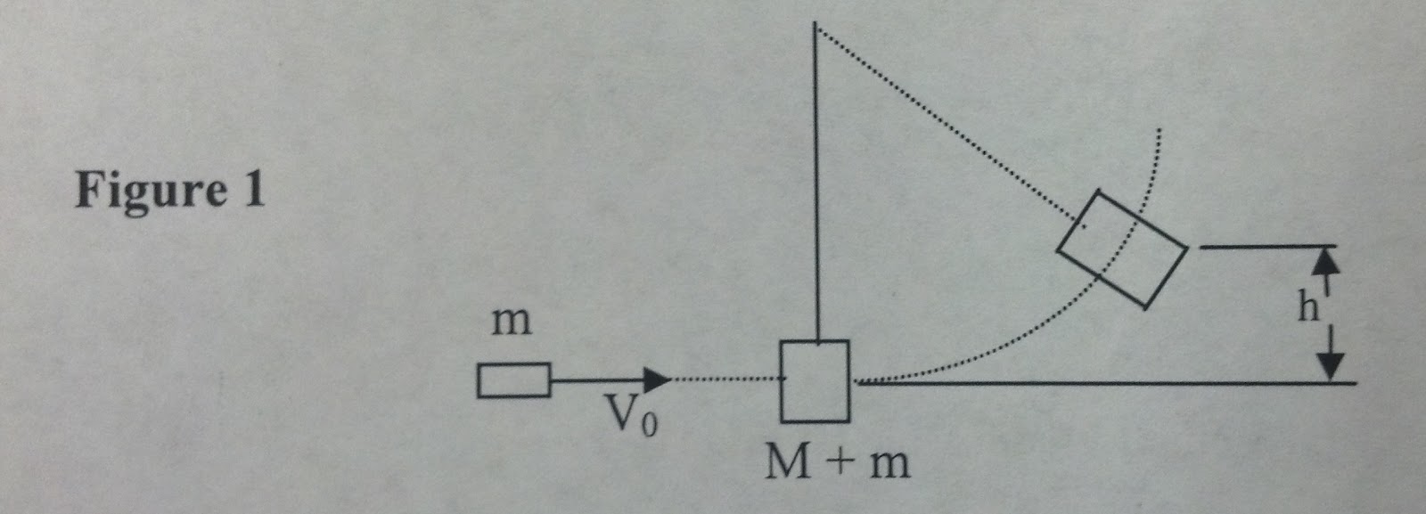 Physics 4A eigonzalez: Ballistic Pendulum