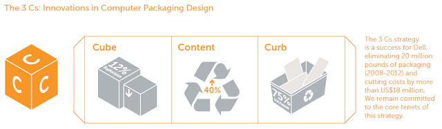 Visible Business: Dell: 3 Cs of computer packaging design (2012)