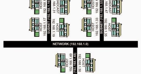 Ip Address dan Netmask ~ Open Networking