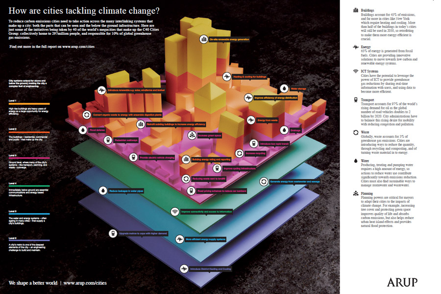 Urban Lab Global Cities (ULGC): Today's Infographics: Cities and ...