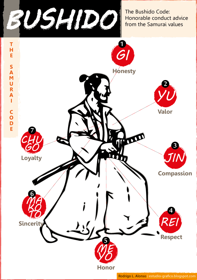 Bushido, el código ético del samurái