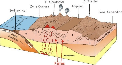 ÁMBITO CIENTÍFICO TENOLÓGICO: LA OROGÉNESIS