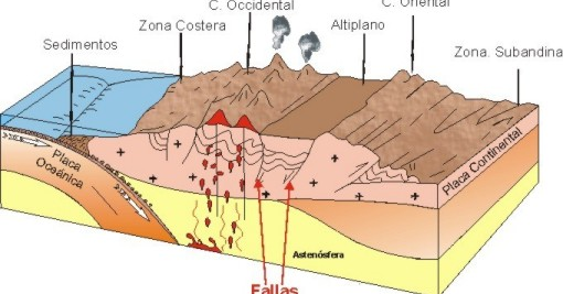 ÁMBITO CIENTÍFICO TENOLÓGICO: LA OROGÉNESIS