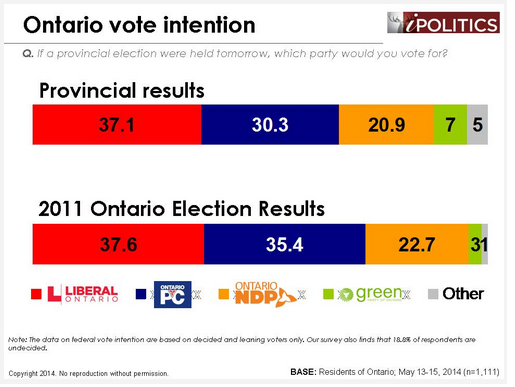 BigCityLib Strikes Back: New EKOS Poll Result Is Good For OLP