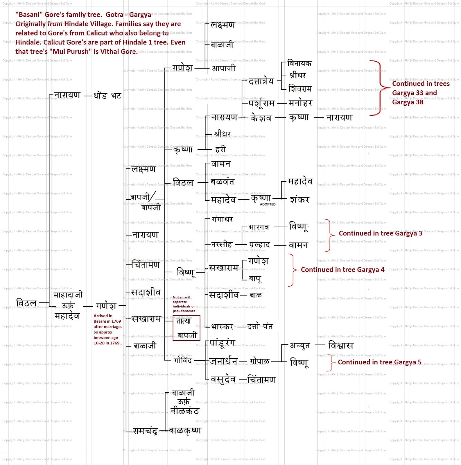 Gore Family Kulavrutant: Gargya - Basani Village Family Tree - 17th ...