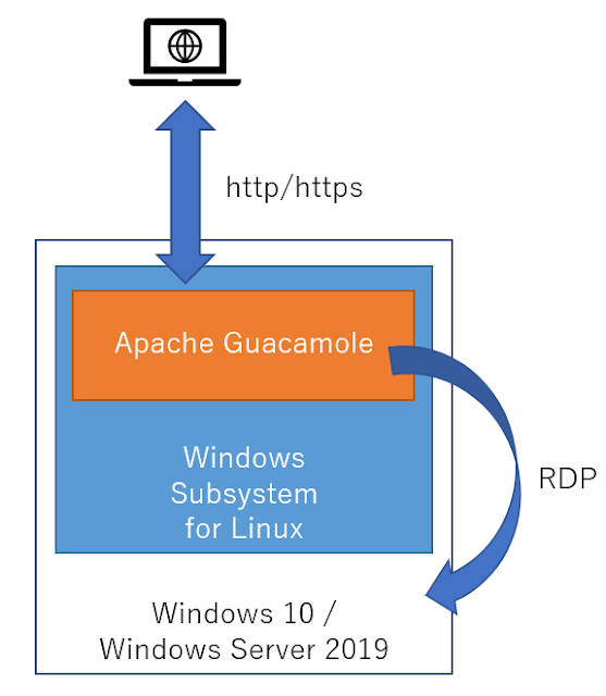 itFun.jp: Apache GuacamoleをWindows Subsystem for Linux上で動かす