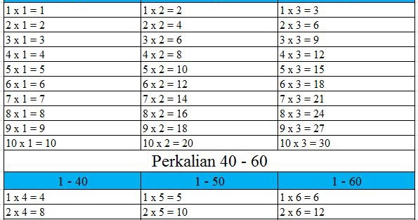Kumpulan Tabel Perkalian 1 Sampai 100 dan 1 Sampai 200 Lengkap Terbaru