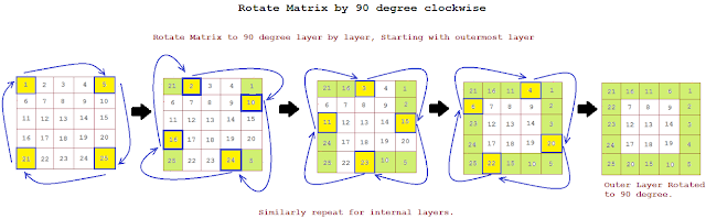 Top 10 Matrix Interview Questions in Java | JavaByPatel: Data structures and algorithms ...