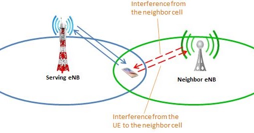 How LTE Stuff Works?: LTE: Inter-Cell Interference Coordination: ICIC
