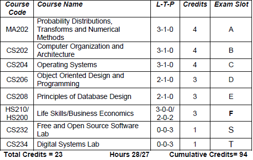 KTU Slot Wise Subject List – Credit System – Curriculum (2015 Batch ...