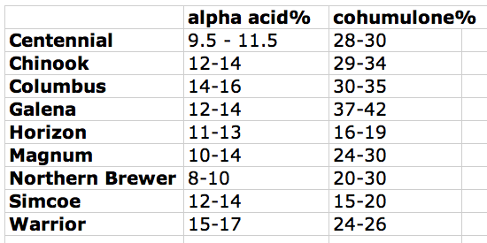 Michigan Homebrewer: Understanding Hops: Alpha and Beta Acids