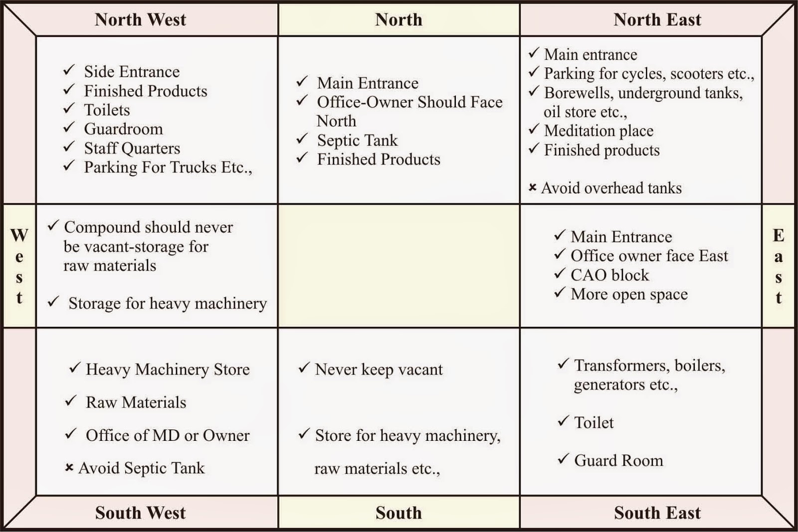 Vaastu principles for factory and industrial establishments