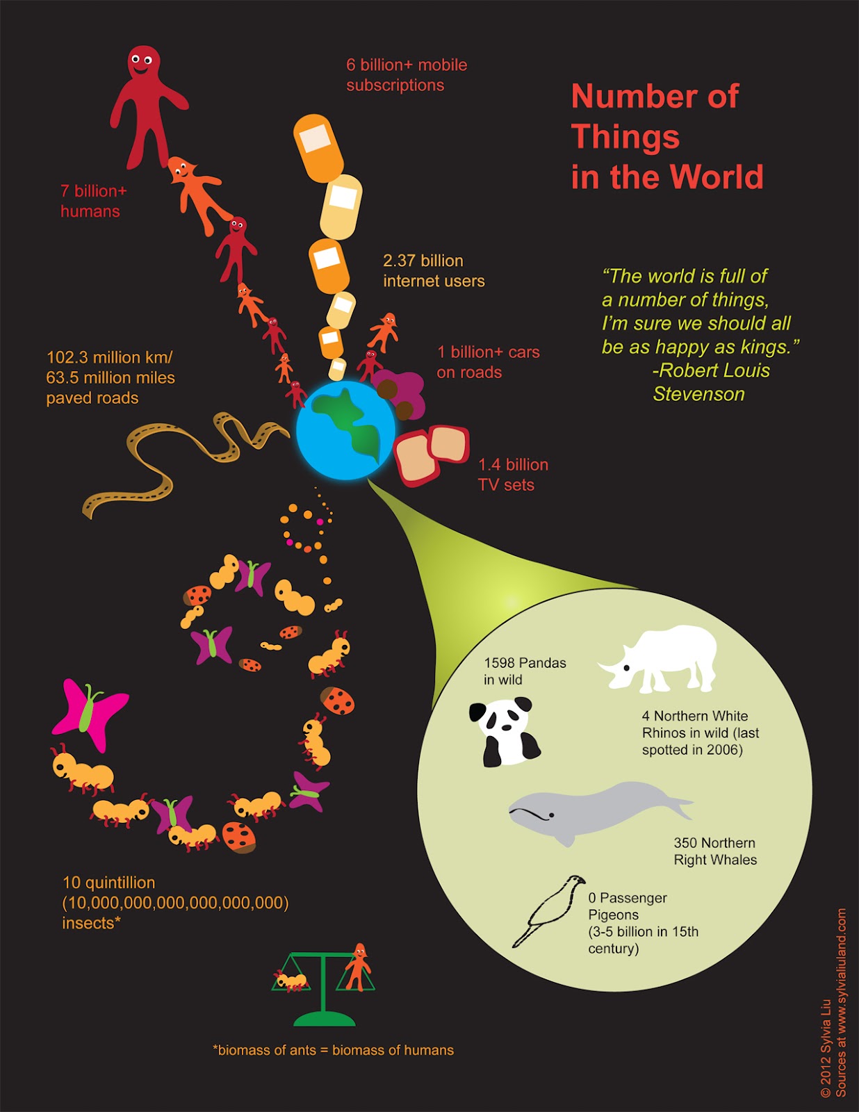 Number of Things in the World (Infographic)