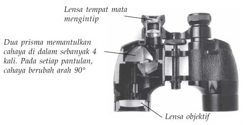 7 Jenis Teropong Materi Alat Optik Fisika SMA | FISIKABC