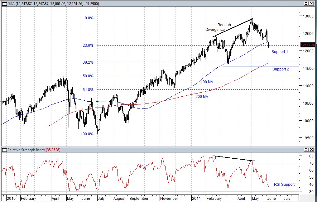 Dow Jones Industrial Average