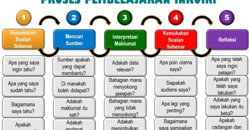 PENGERTIAN DAN SINTAKS MODEL PEMBELAJARAN INKUIRI