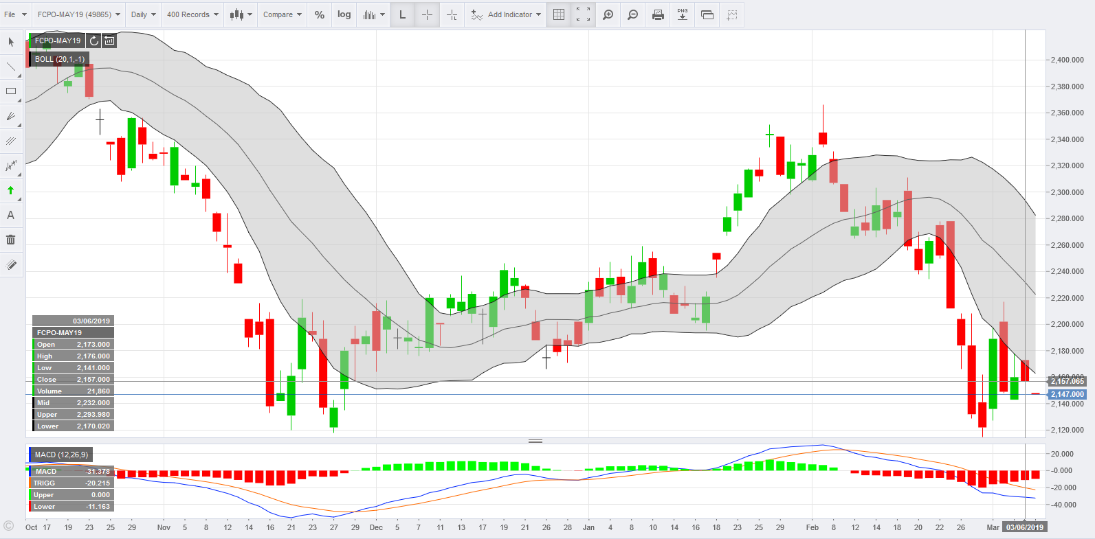 Crude Palm Oil Futures (FCPO)