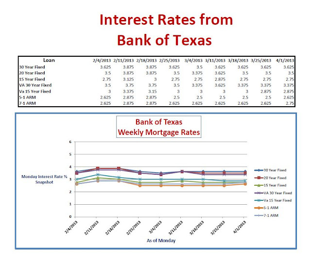 Mortgage Rates: Texas Mortgage Rates
