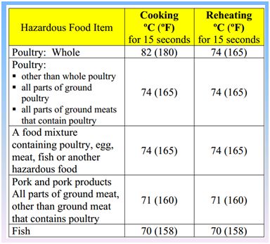 CUL2115 - Food Nutrition: Chapter 3 : Factors that affect food borne ...