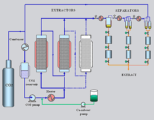 Spikenard and Myrrh: Extraction Methods: Solvents
