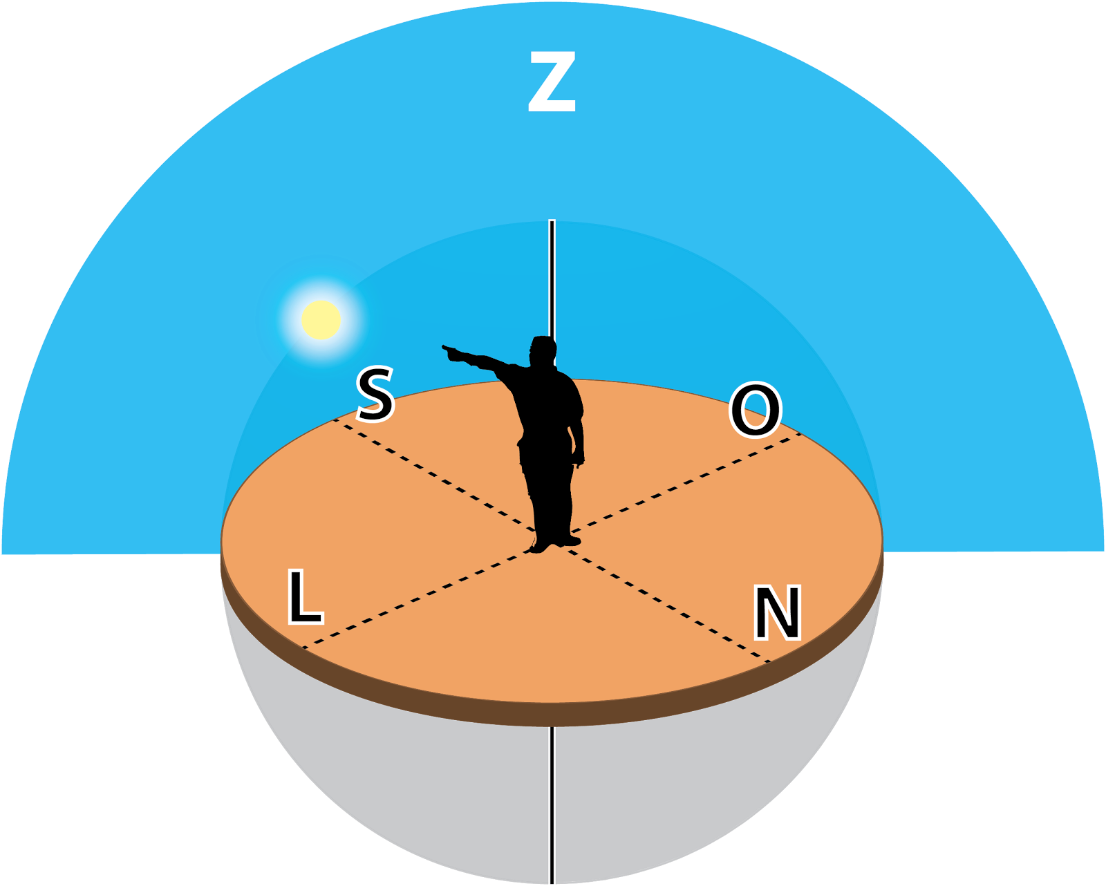 Física Ilustrada: Sistema horizontal de coordenadas