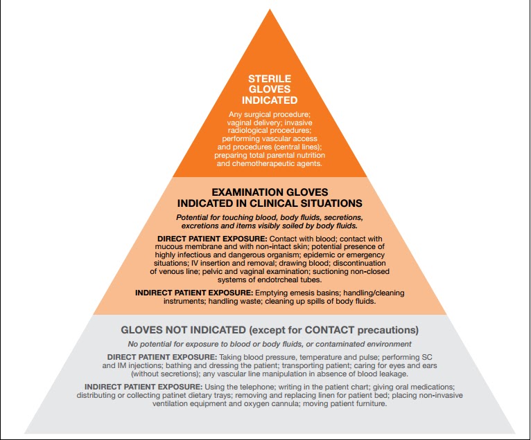 The Nursing Corner: Glove Use (continuation)